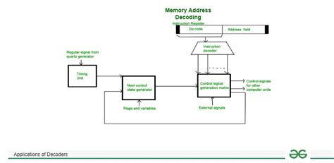 Applications Of Decoders Geeksforgeeks