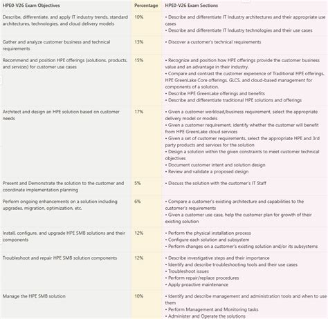 Hpe Certified Hpe0 V26 Practice Test Actual Exam Questions For Your Exam Learning Questionstube