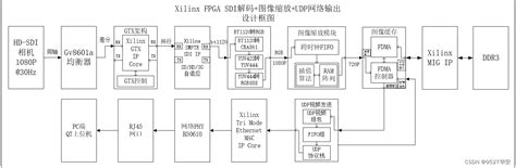 好物分享：fpga实现sdi视频编解码的方案设计汇总 知乎