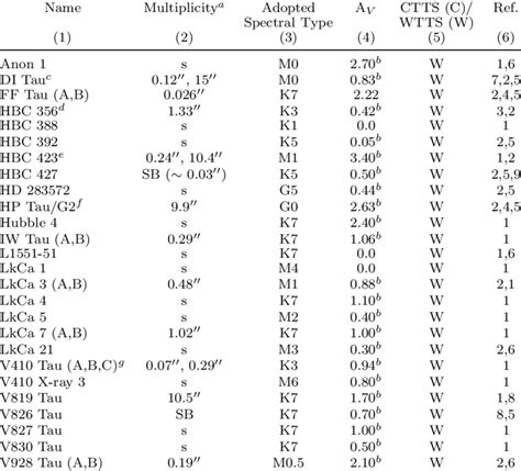 properties of observed class iii objects download table