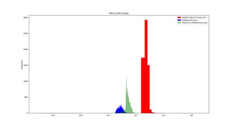 Cpu X Faster Than Gpu Recommendations For Gpu Implementation Speed Up Pytorch Forums