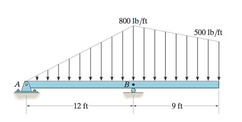 Solved Determine The Reactions At A And B