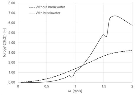 Horizontal Along The X Axis Exciting Wave Force On The 1 St Owc