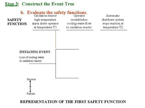 EVENT TREE ANALYSIS Event Tree Analysis Evaluates Potential