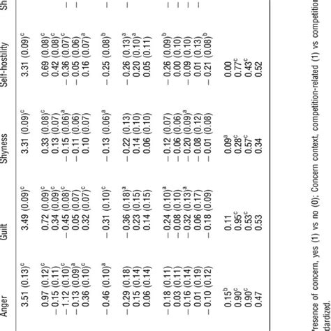 Regression Coefficients And Their Standard Errors In Brackets For