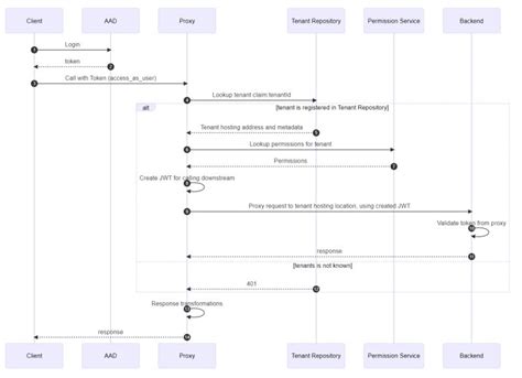 Henrik Westergaard Hansen On Linkedin Azure Softwarearchitecture Saasdevelopment