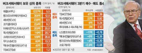 전기차 대신 이 회사…투자의 신 버핏 41억弗 베팅 클리앙