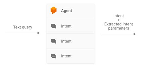 Testing Best Practices Dialogflow Dialogflow And Legacy Actions Sdk
