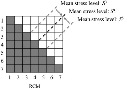 Figure From A Modified Fatigue Damage Model Considering Loading Sequence Effect Semantic Scholar