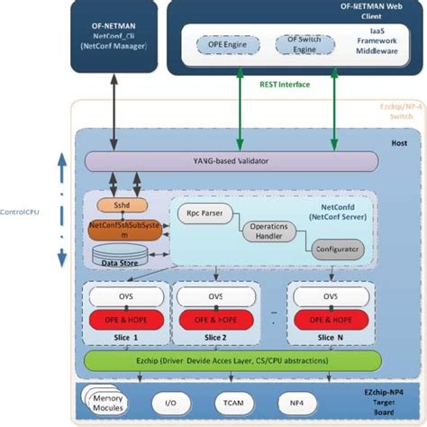 Open Vswitch Instantiation In Real Physical Router Download Scientific Diagram