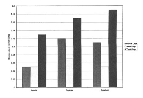 Average Displacements Of The Scaphoid Lunate And Capitate During The Download Scientific