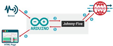 spline chart for iot sensor data with johnny five pubnub
