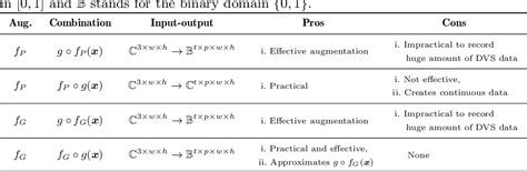 Table 1 From Neuromorphic Data Augmentation For Training Spiking Neural