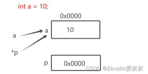 C语言从入门到精通 第九章（指针与动态内存分配）【上】如果空指针地址为0不可访问那么数据在存储的时候是从地址1开始的吗 Csdn博客