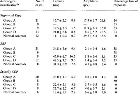 The Summary Of Electrophysiological Results According To Various Causes A Download Table