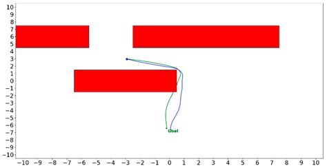 Efficient Deep Reinforcement Learning For Optimal Path Planning