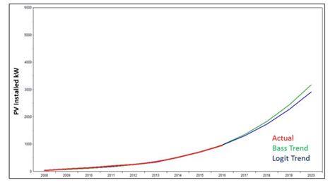 The Logit Function A Tool For New Things Itron