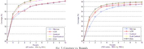 Shows The Increment Of Average Coverage At Each Round For All Schemes