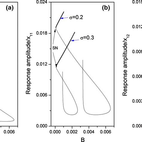 Typical Frequencyresponse Curves With Download Scientific Diagram