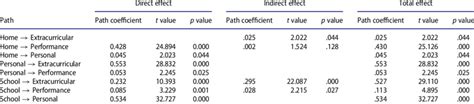 Significance Testing Results Of The Structural Model Path Coefficients