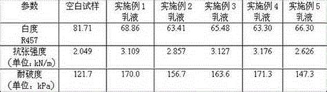 Paper Used Organosilicone Modification Acrylate Emulsion And Preparation Method Thereof Eureka