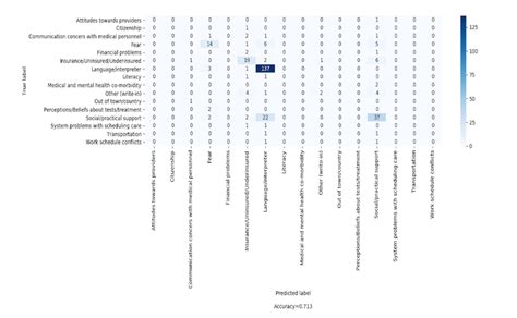 Confusion Matrix Of Classification Using Random Forest With Data Download Scientific Diagram
