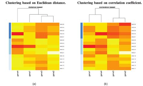 Clustering Based On Conventional Methods A Euclidean Distance Or B