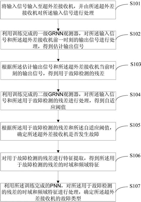 Self Adaptive Fault Detection And Diagnosis Method And Device For