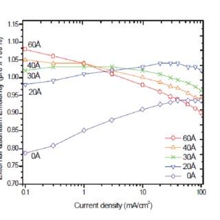 External Quantum Efficiency Versus Current Density For Different Download Scientific Diagram