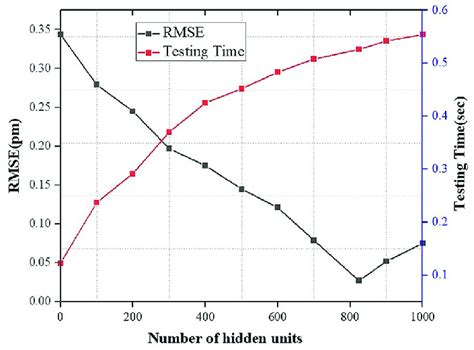 the performance of our proposed lstm model in terms of root mean square