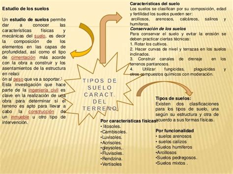 Asentamiento De Suelos Mapa Conceptual Jlibalwsap