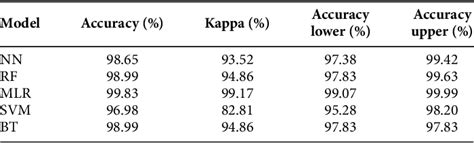table 4 from efficient prediction of water quality index wqi using