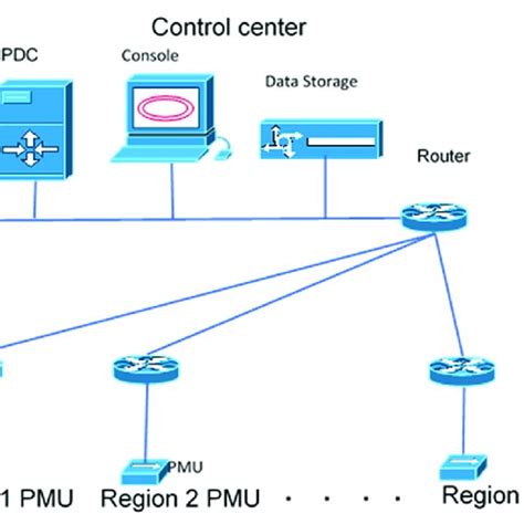 Wide Area Measurement System Wams Configuration Based On Power System Download Scientific