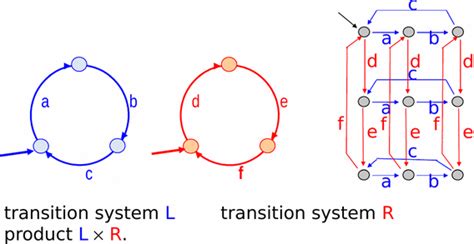 Two Transition Systems And Their Product Download Scientific Diagram