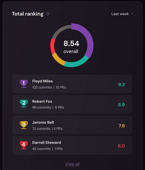 How Ai Enhances The Management Of Technical Teams By Aitr Sep 2024 Medium