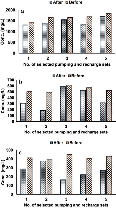 Concentrations At A ML1 B ML2 And C ML3 Before And After Artificial Download Scientific