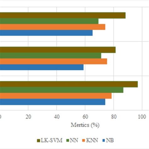 performance metrics for various classifiers figure 7 illustrates the