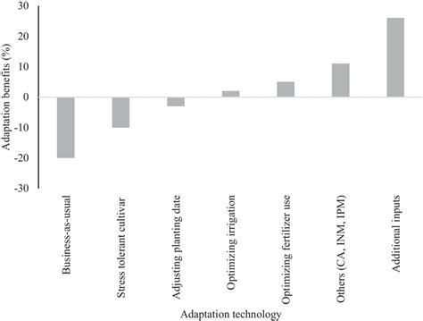 Benefits Of Adaptation Technologies To Compensate The Losses Due To