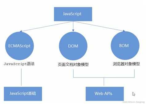 webapis与js基础：交互与应用探索 csdn博客