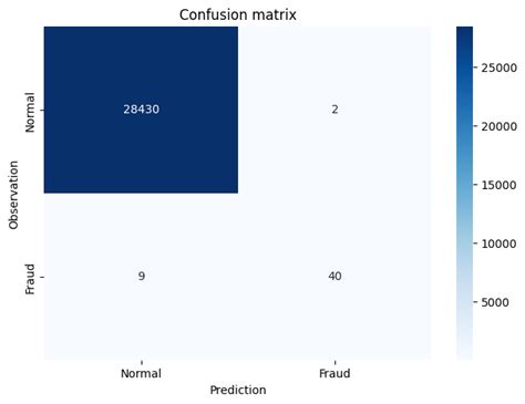 How To Build A Fraud Detection Model With Machine Learning Ruslan Magana Vsevolodovna