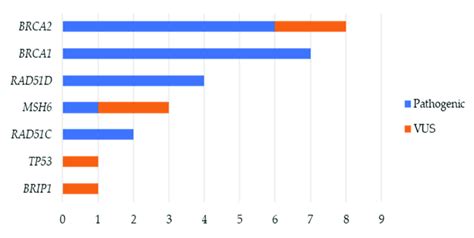 Spectrum Of Germline Variants Pathogenic And Variants Of Uncertain