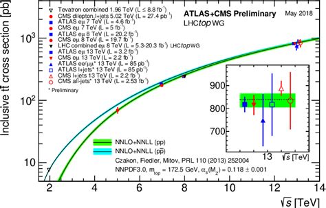 Figure 1 From Top Quark Pair Production Cross Section Measurements With The Atlas Detector