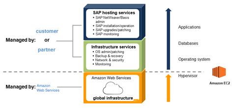 AWS 概述 一般 SAP 指南