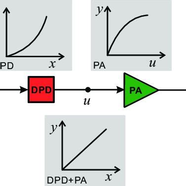 Basic Concept Of DPD Download Scientific Diagram
