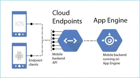 Google App Engine là gì Tổng quan về Google App Engine