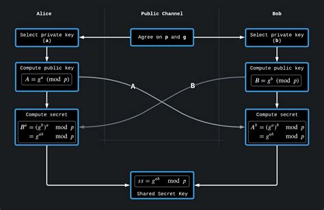 Diffie Hellman Practical Ctf