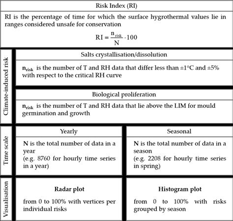 Schema Of The Risk Index Calculation And Visualisation Download