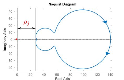 Nyquist Plot For 10 With Coefficients Associated With The Turbine