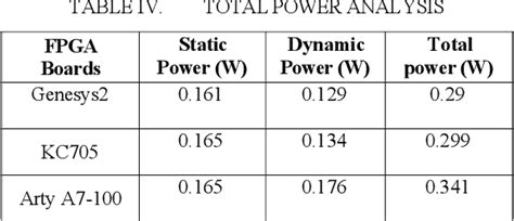 table iv from design of an energy efficient serial communication device