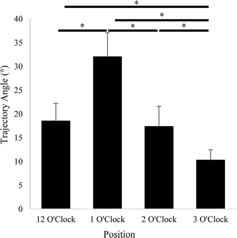 Comparison Of The Mean Sd Trajectory Angles Between The Different Download Scientific Diagram